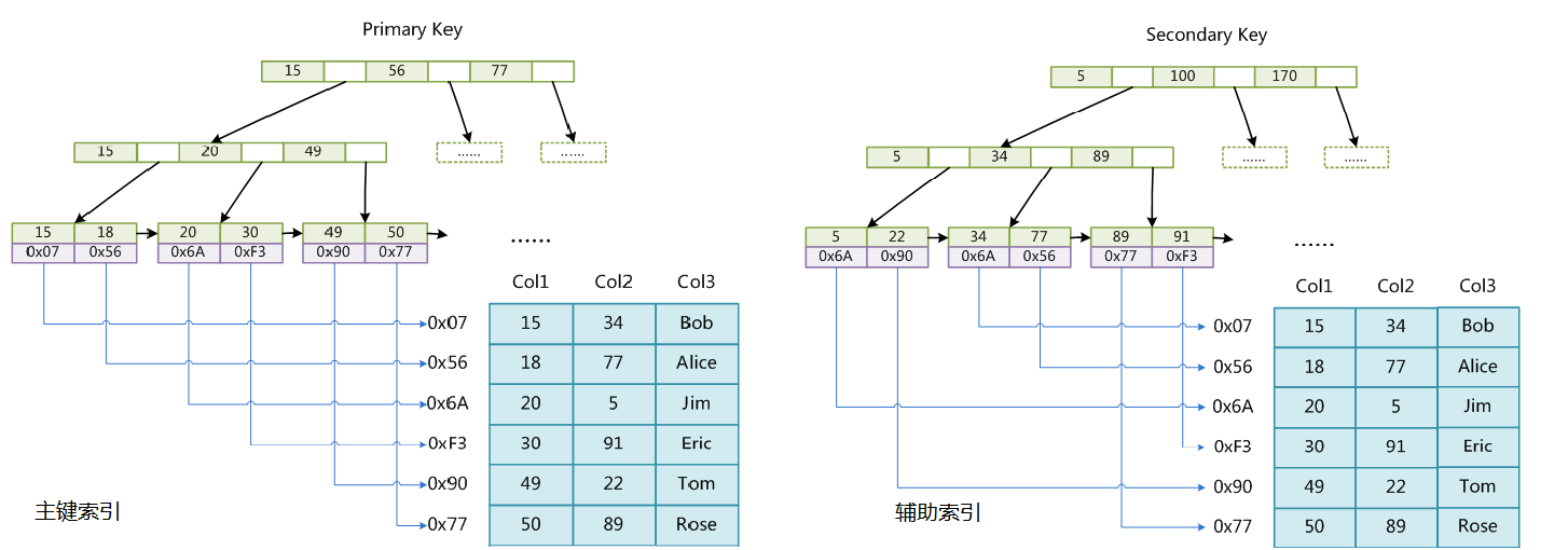 JavaNote/DB.md at main · Seazean/JavaNote · GitHub